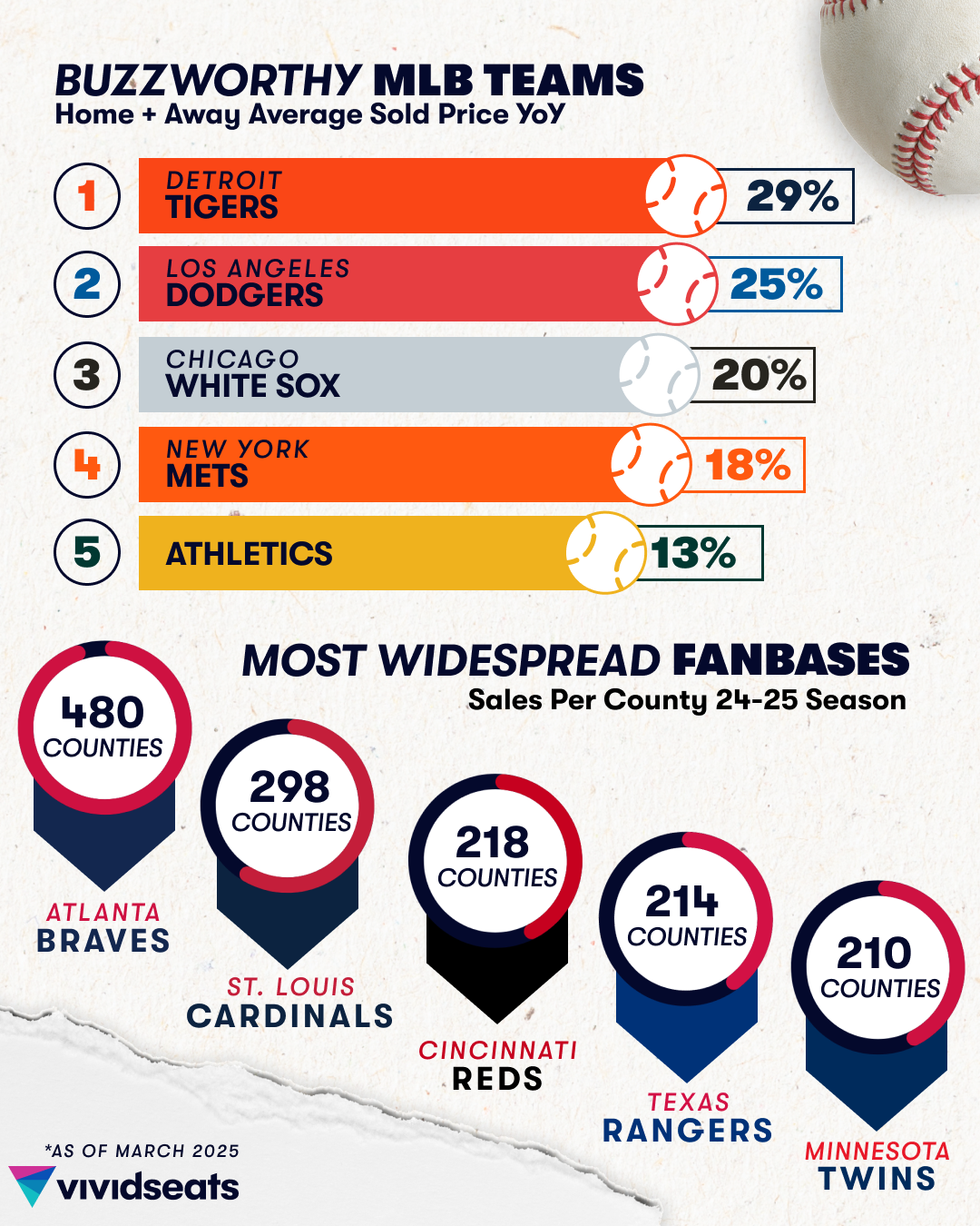 Vivid Seats Releases Inaugural 2025 MLB Fan Loyalty Report